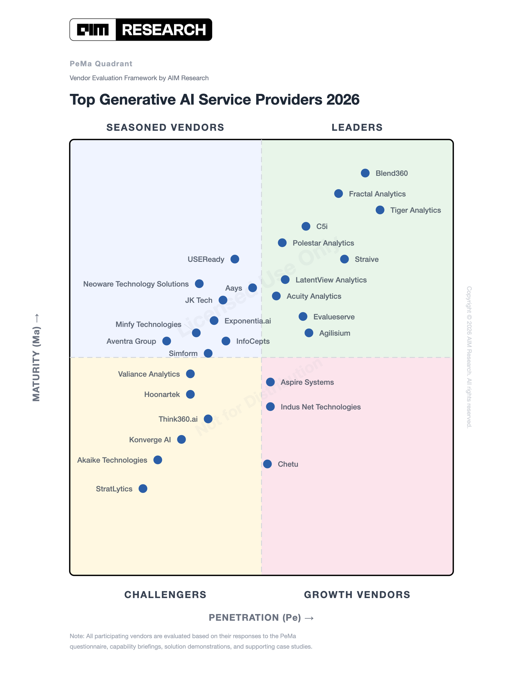 Top Generative AI Service Providers 2026 — AIM Research